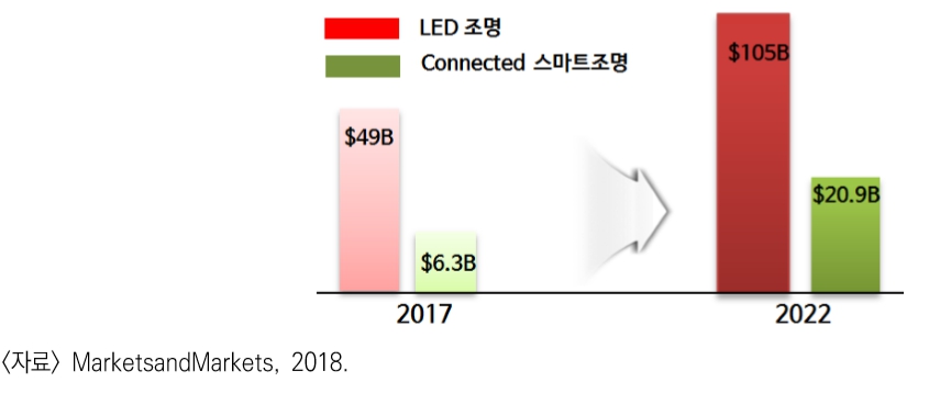 이미지: 글로벌 led 조명 및 커넥티드 스마트조명 시장 전망